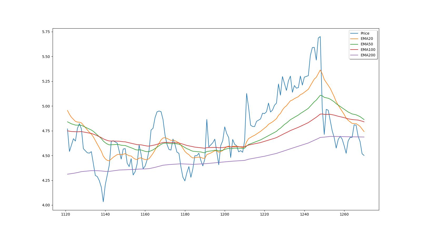 Bitget Token Exponential Moving Averages