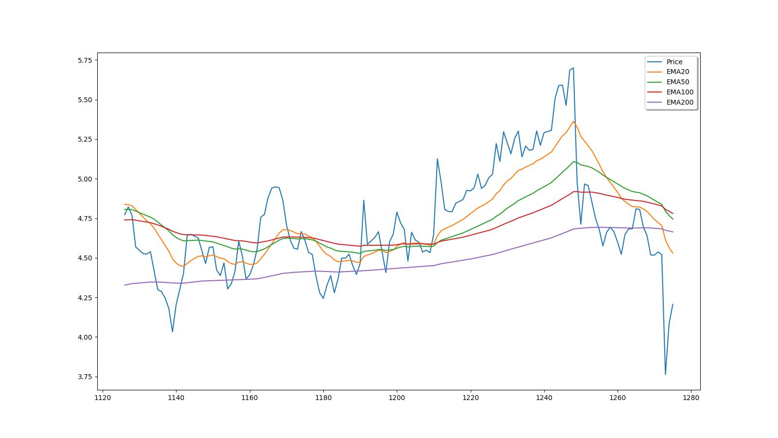 Bitget Token Exponential Moving Averages