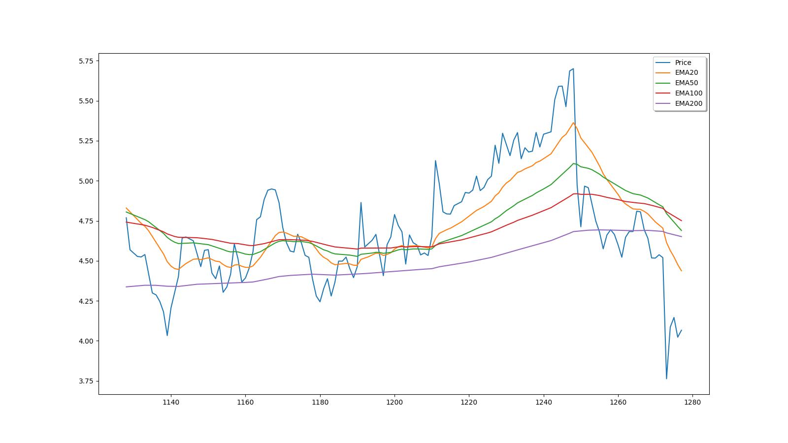 Bitget Token Exponential Moving Averages