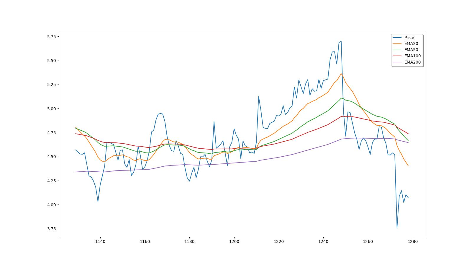 Bitget Token Exponential Moving Averages