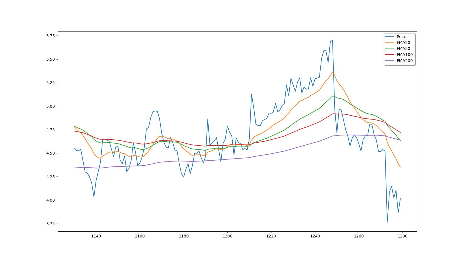 Bitget Token Exponential Moving Averages