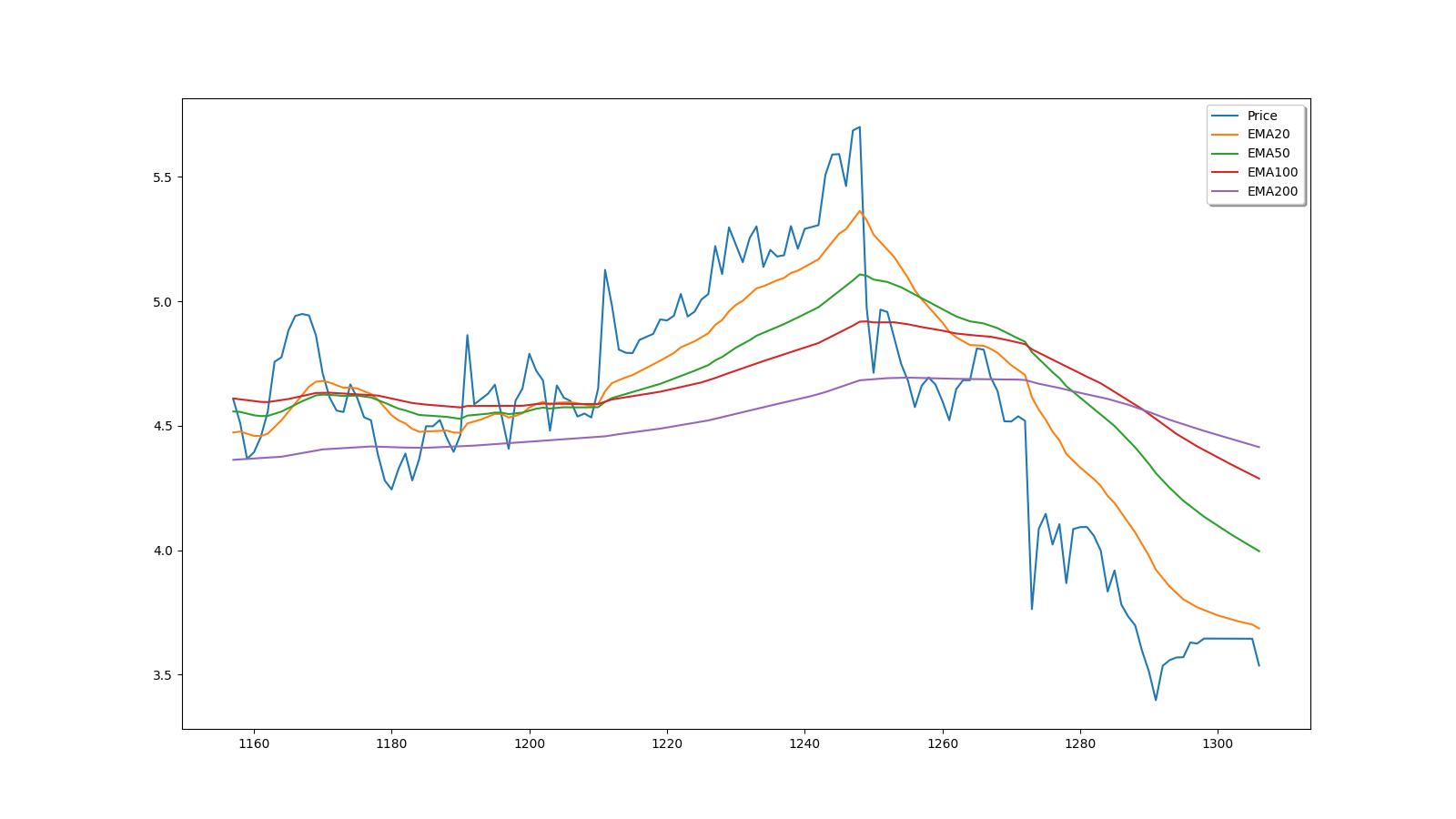 Bitget Token Exponential Moving Averages
