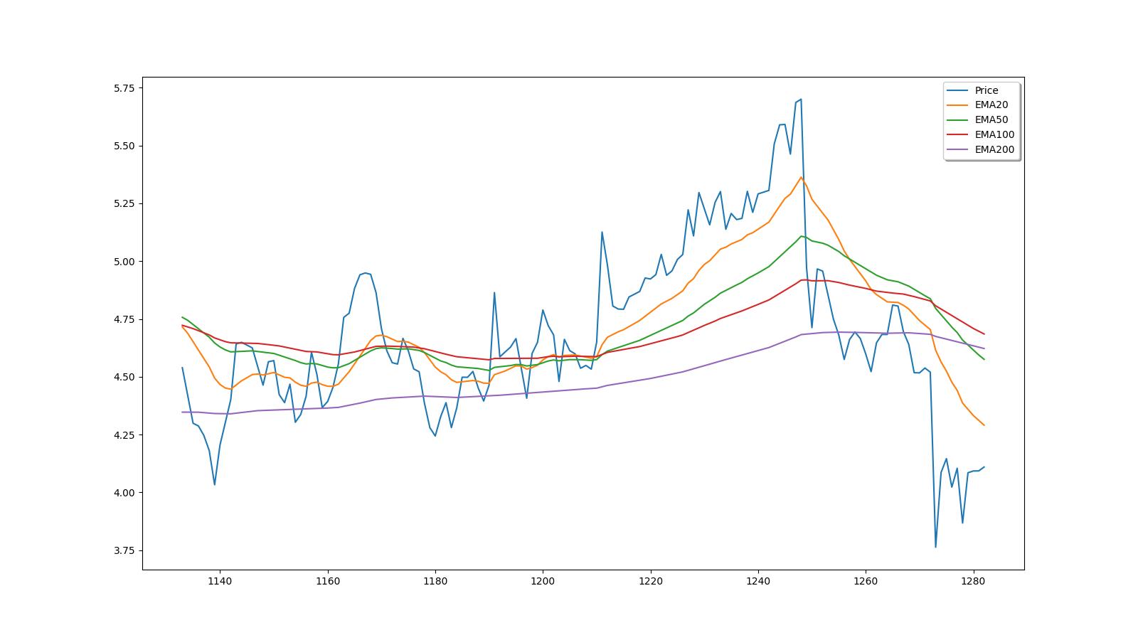 Bitget Token Exponential Moving Averages