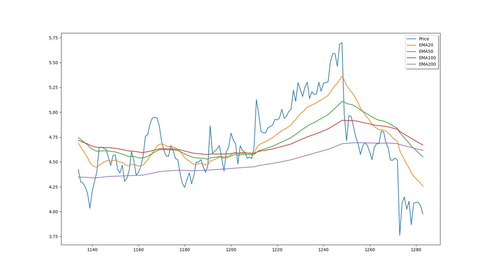 Bitget Token Exponential Moving Averages