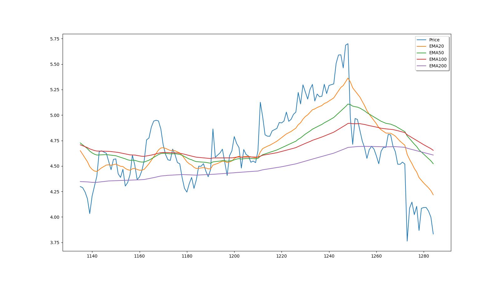 Bitget Token Exponential Moving Averages