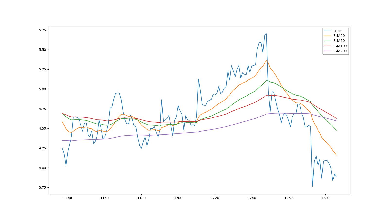 Bitget Token Exponential Moving Averages