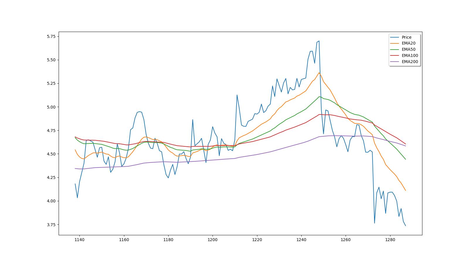 Bitget Token Exponential Moving Averages