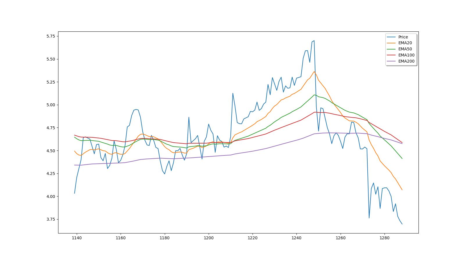 Bitget Token Exponential Moving Averages