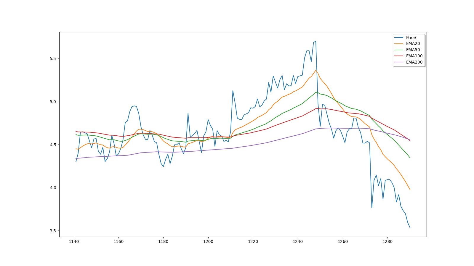 Bitget Token Exponential Moving Averages