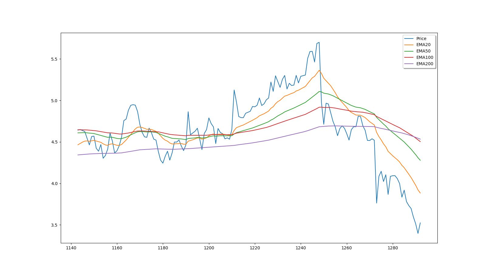 Bitget Token Exponential Moving Averages