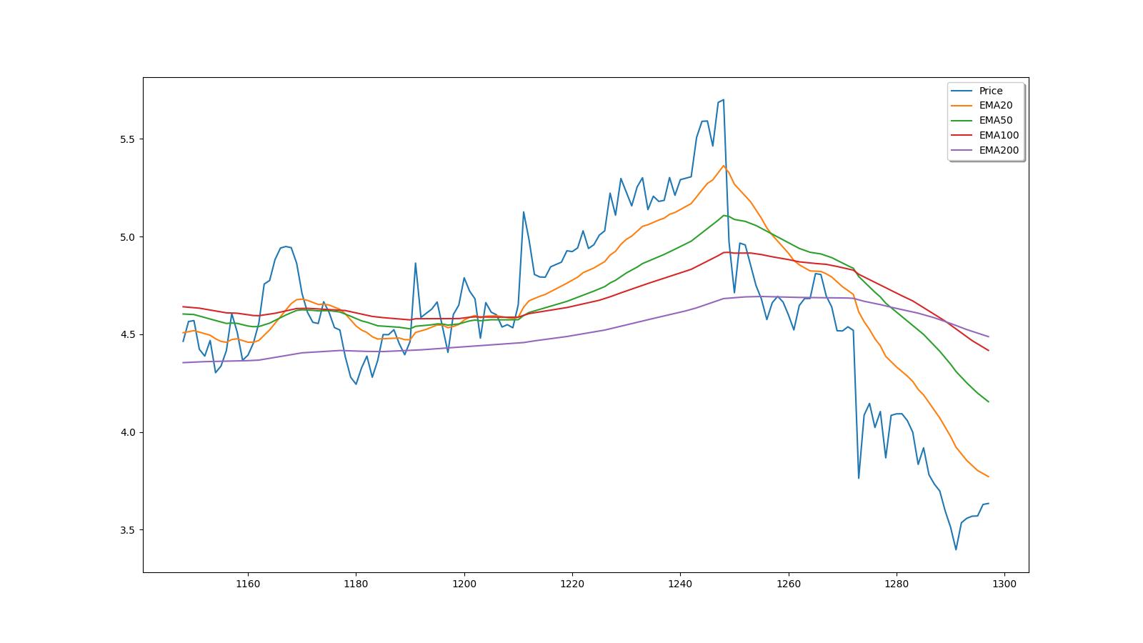 Bitget Token Exponential Moving Averages