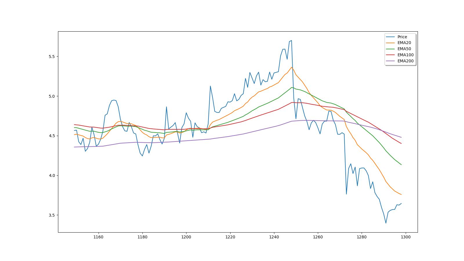 Bitget Token Exponential Moving Averages