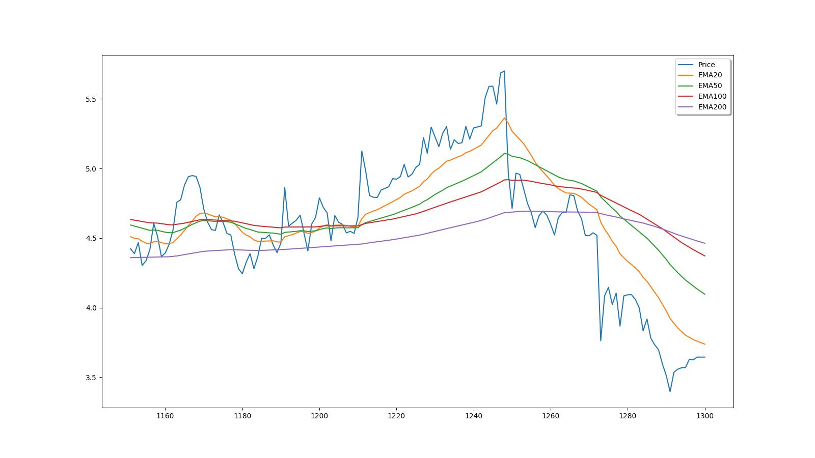 Bitget Token Exponential Moving Averages
