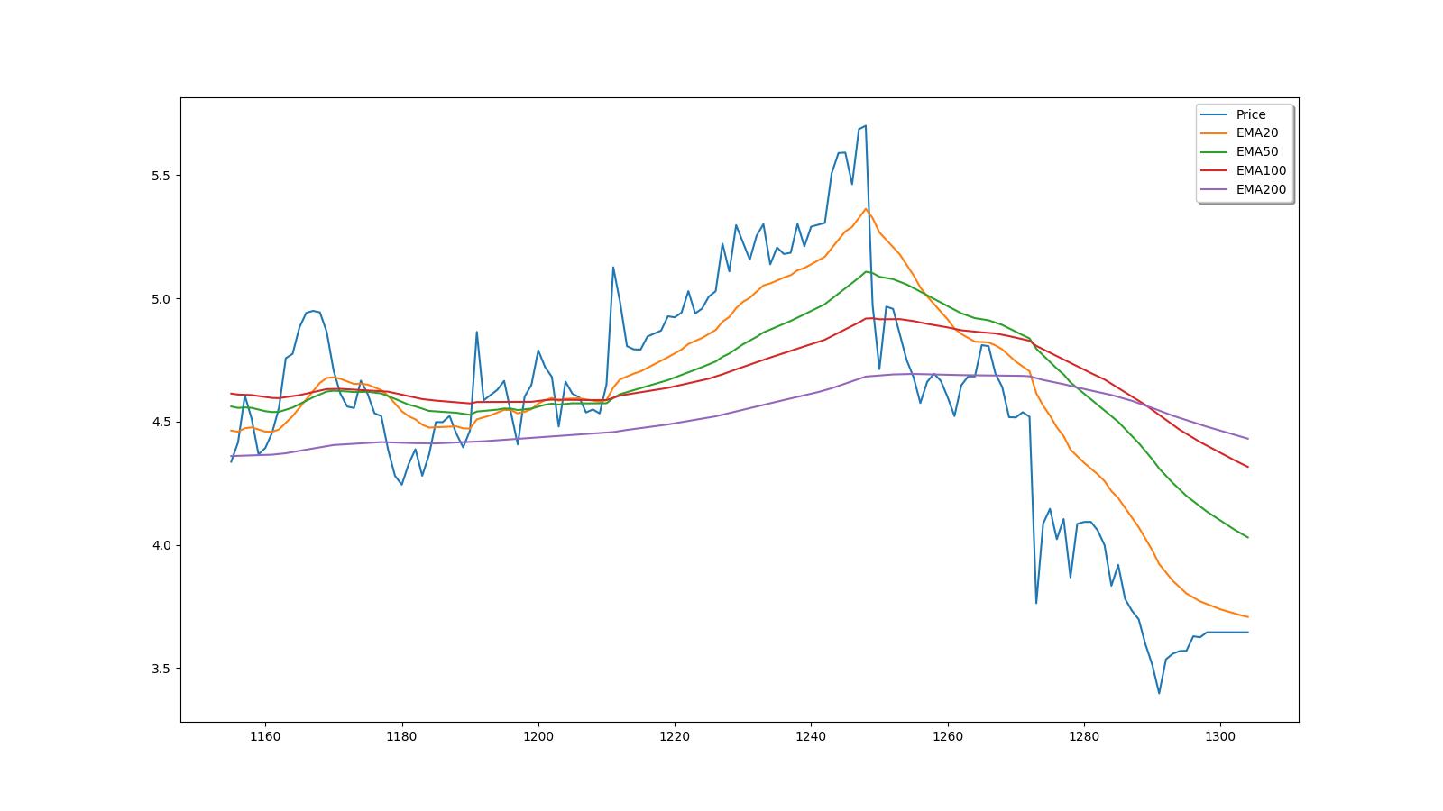 Bitget Token Exponential Moving Averages