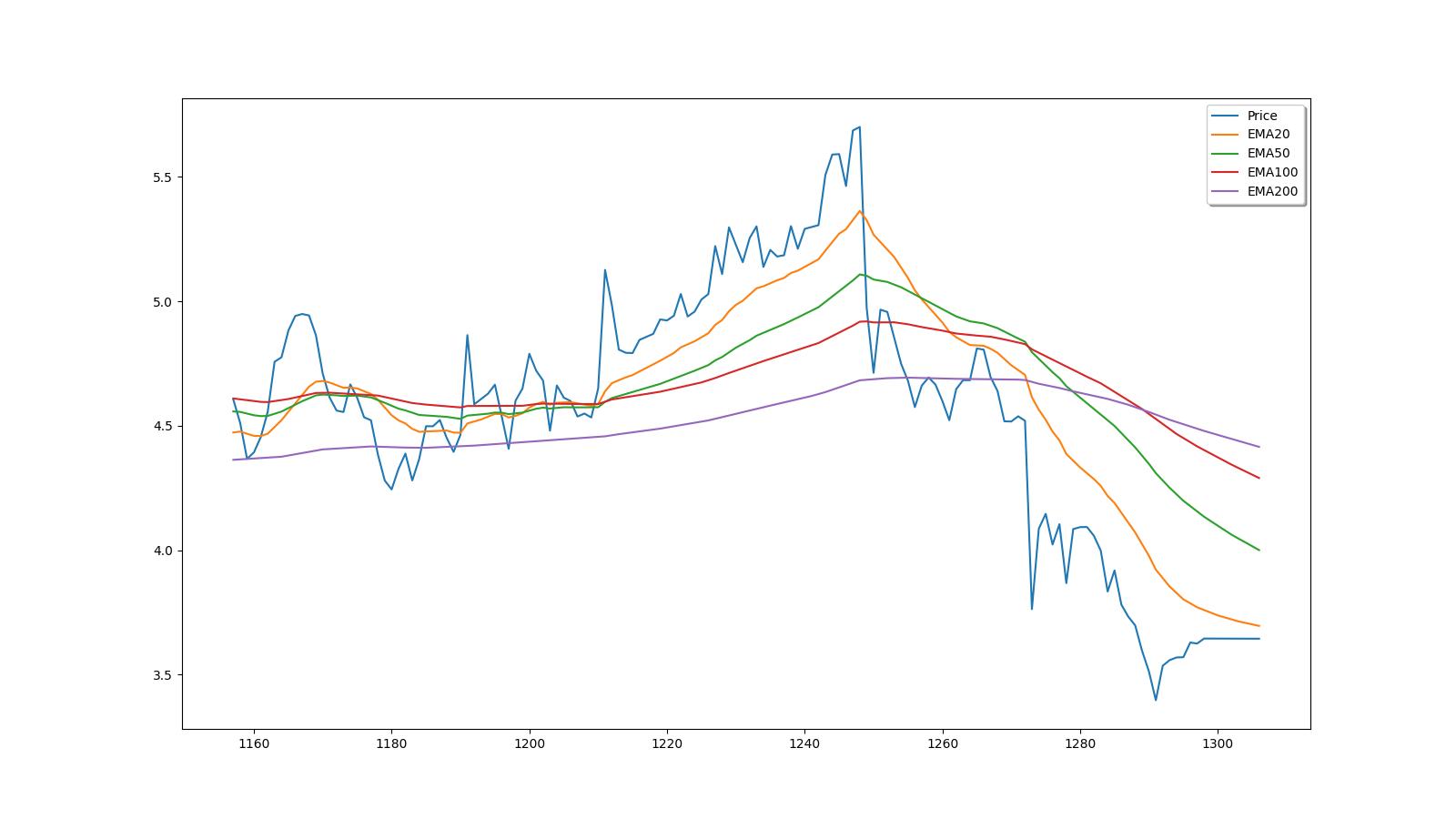 Bitget Token Exponential Moving Averages