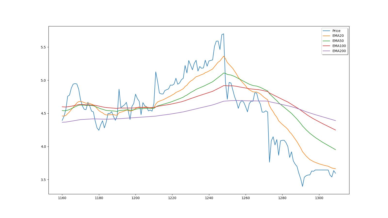 Bitget Token Exponential Moving Averages
