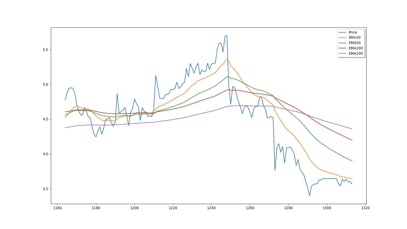 Bitget Token Exponential Moving Averages