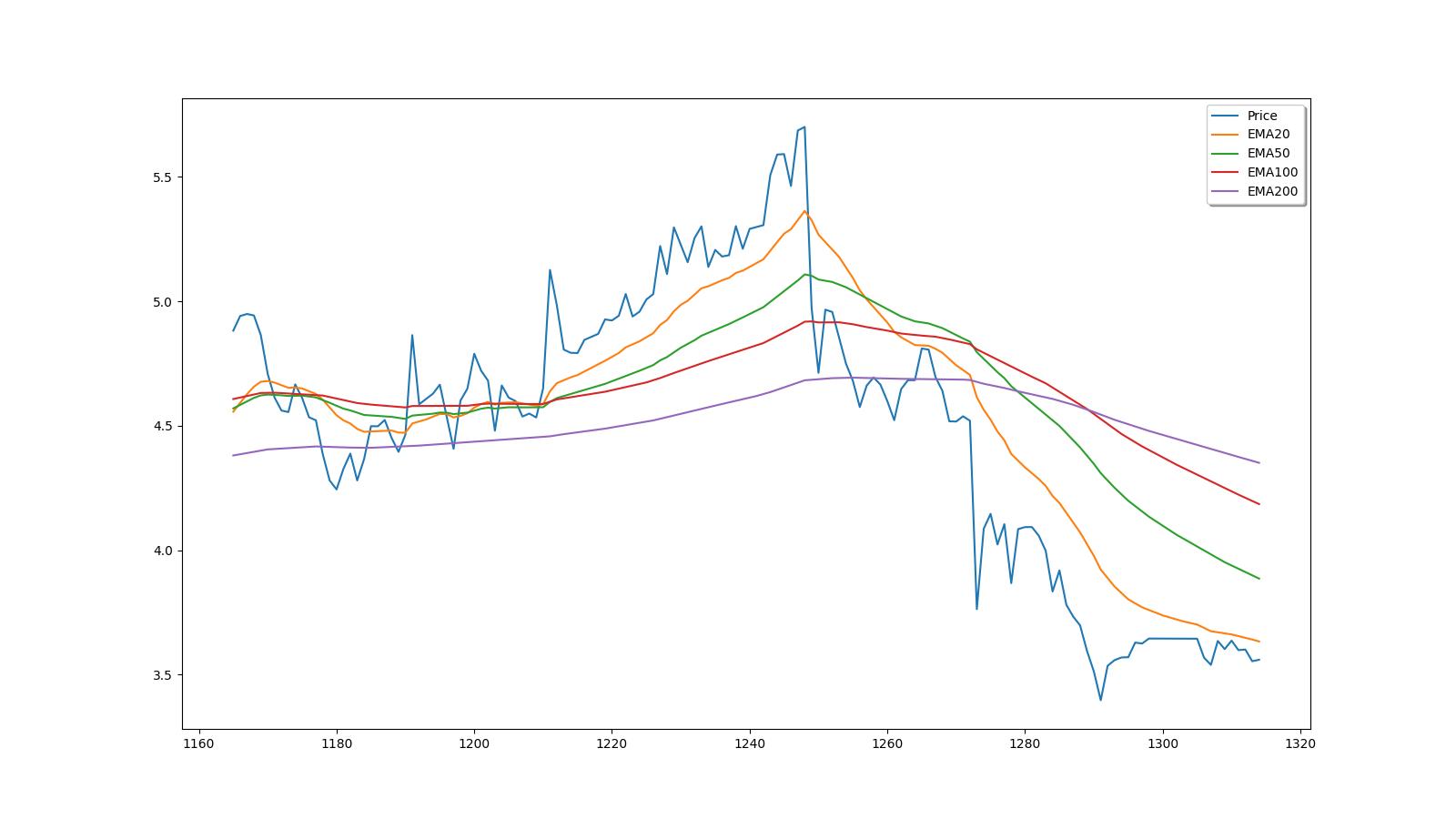 Bitget Token Exponential Moving Averages