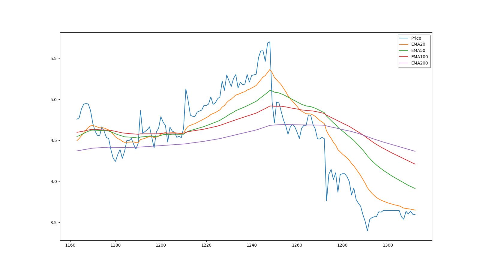 Bitget Token Exponential Moving Averages
