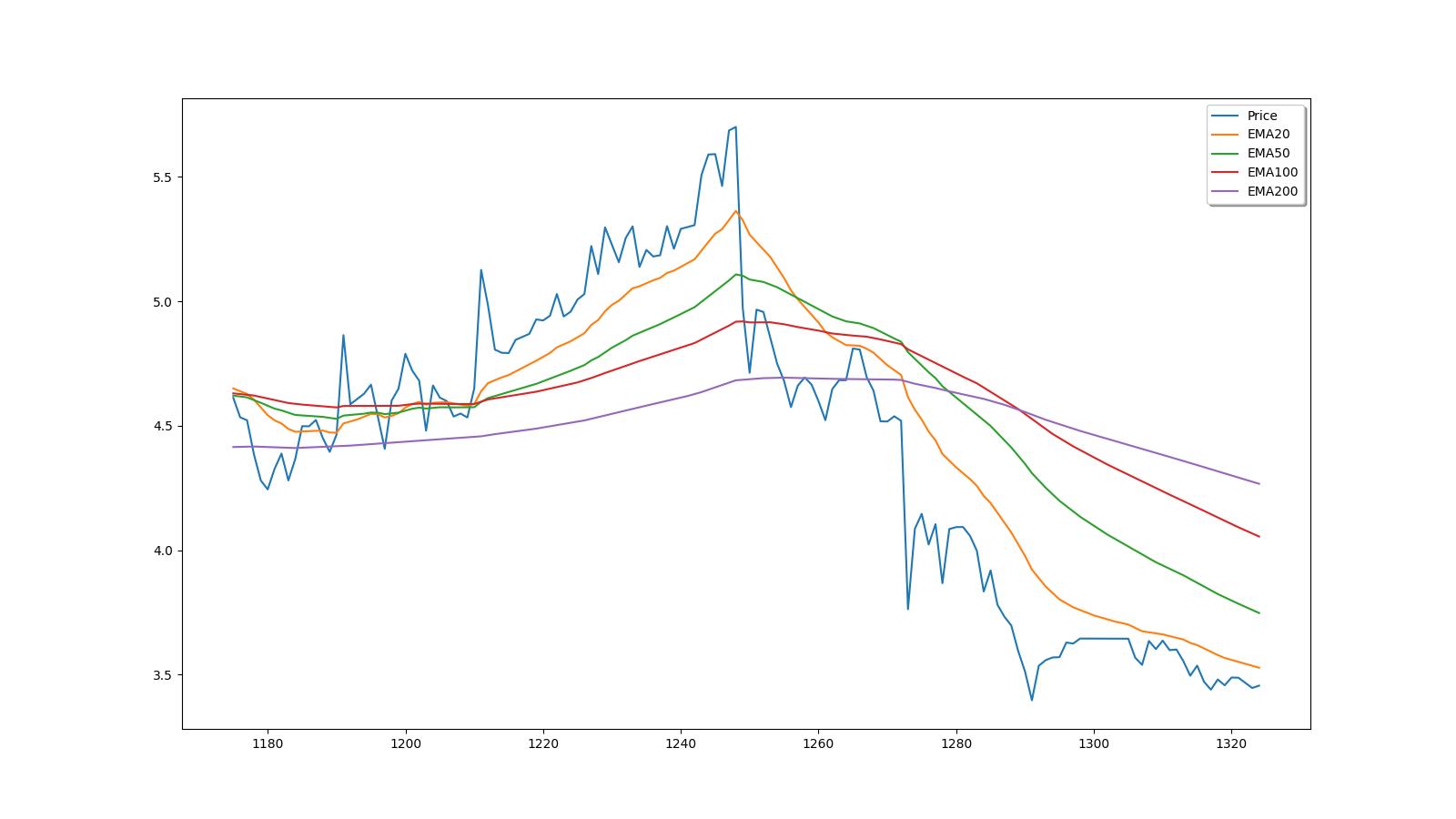 Bitget Token Exponential Moving Averages