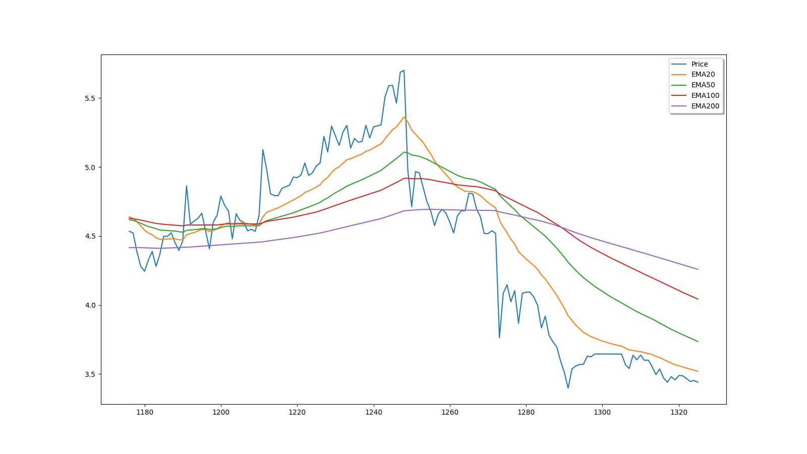 Bitget Token Exponential Moving Averages