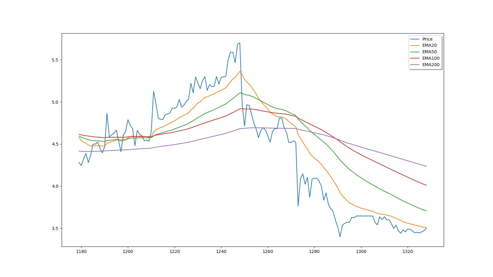 Bitget Token Exponential Moving Averages