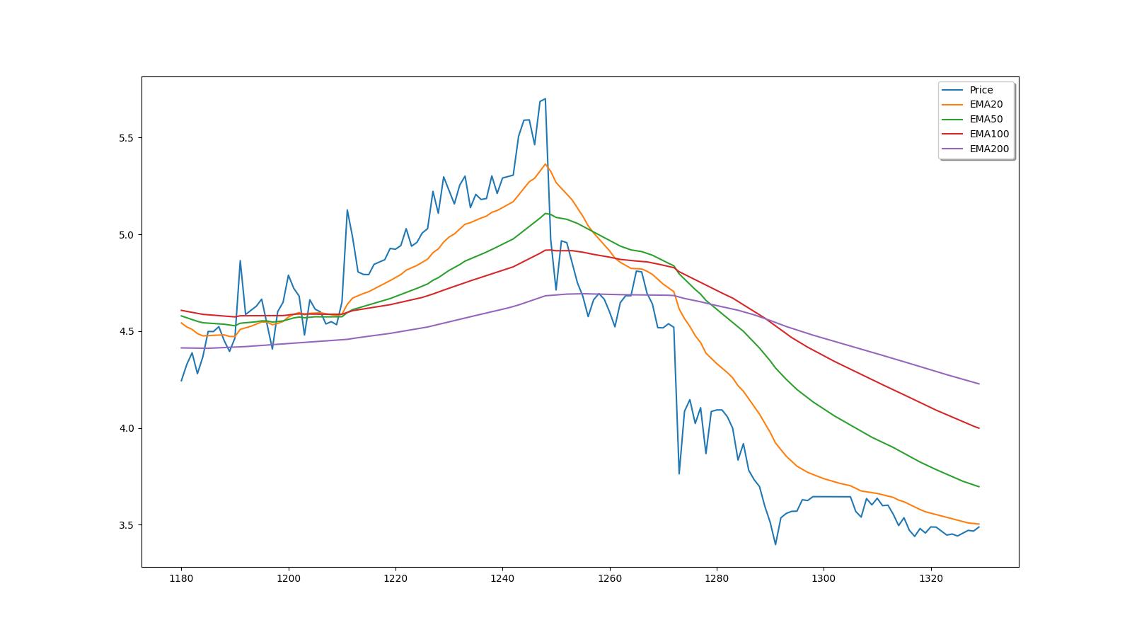 Bitget Token Exponential Moving Averages