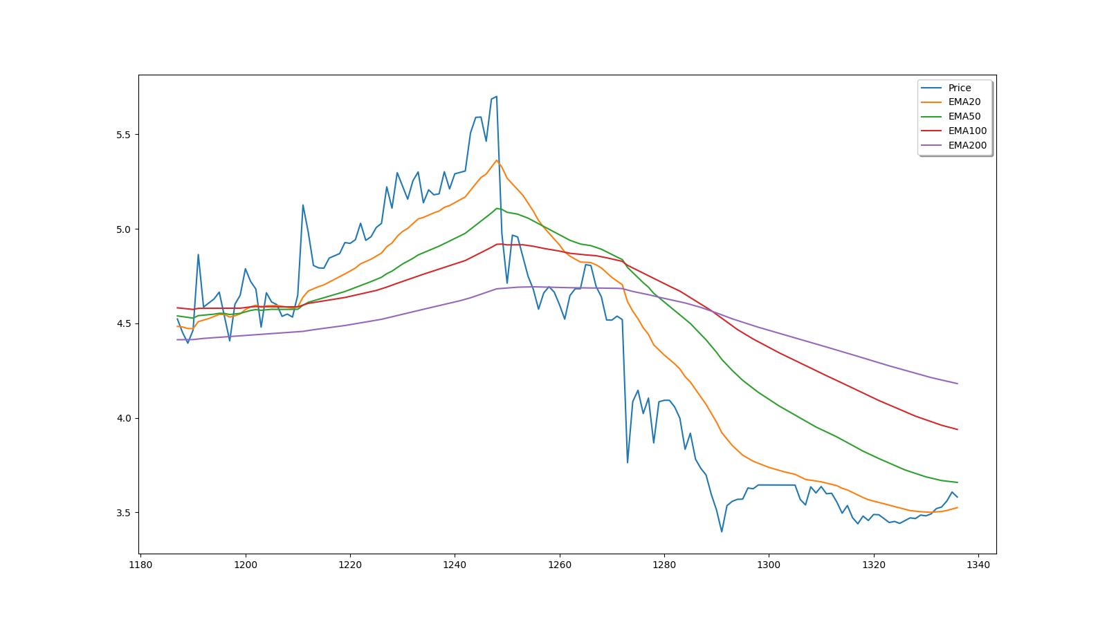 Bitget Token Exponential Moving Averages