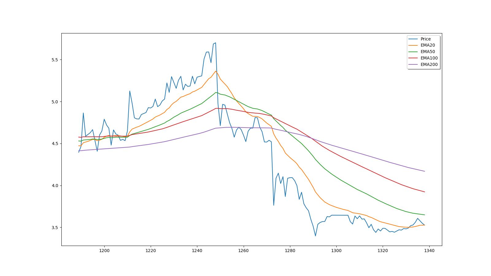 Bitget Token Exponential Moving Averages