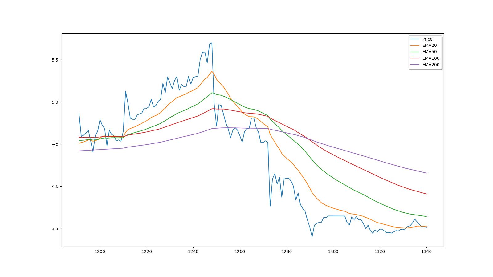Bitget Token Exponential Moving Averages