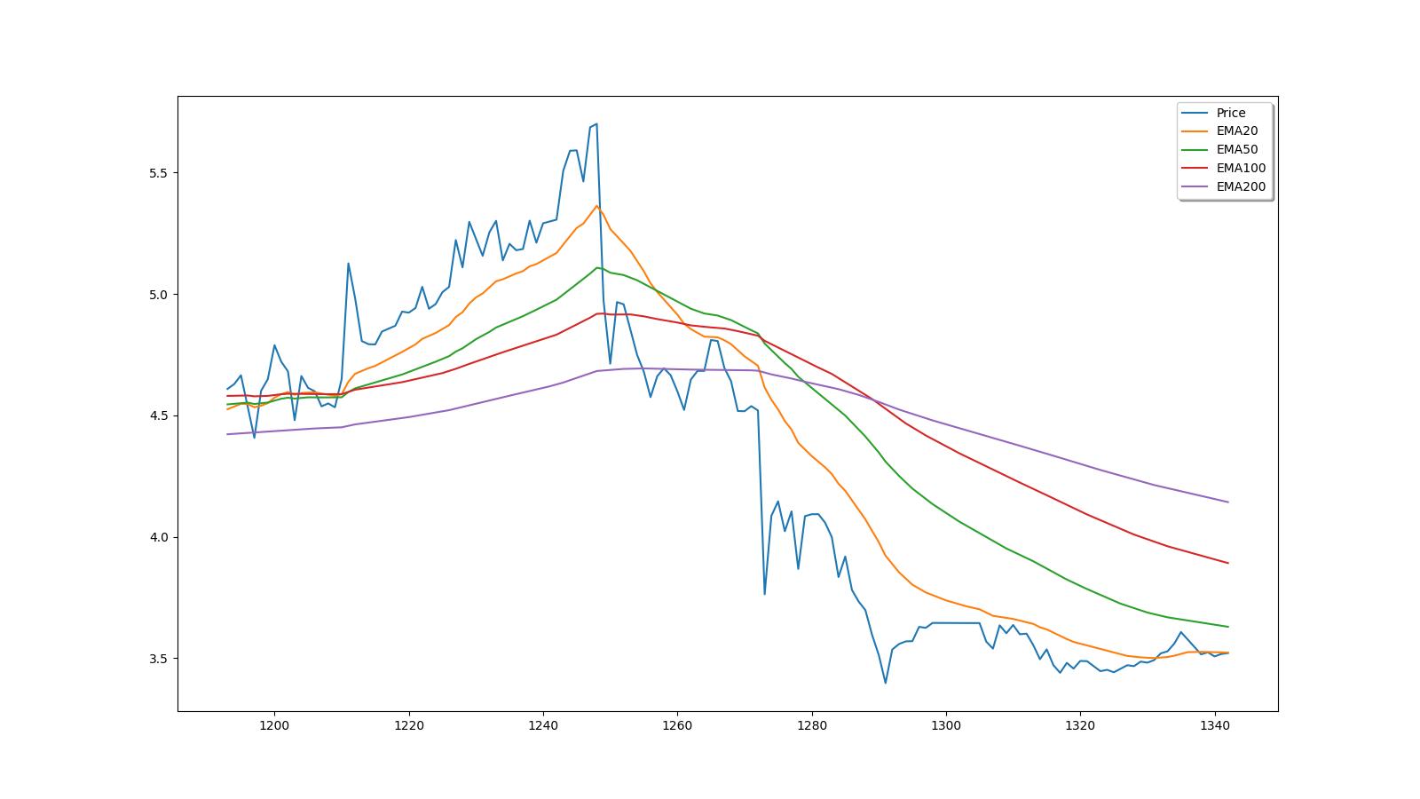 Bitget Token Exponential Moving Averages