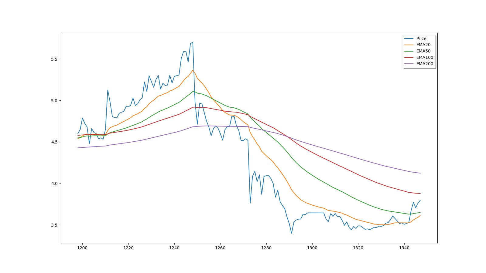 Bitget Token Exponential Moving Averages