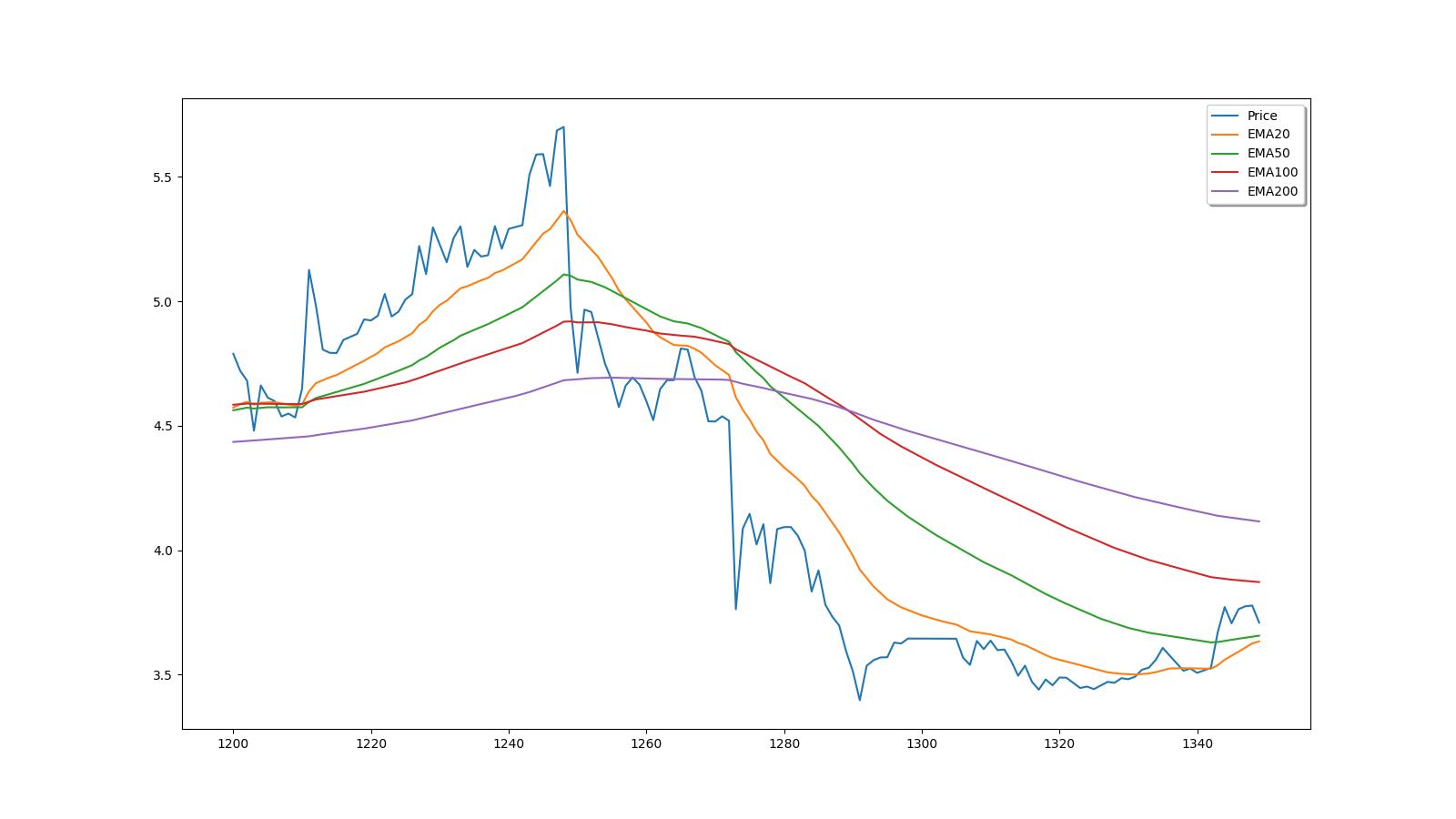 Bitget Token Exponential Moving Averages