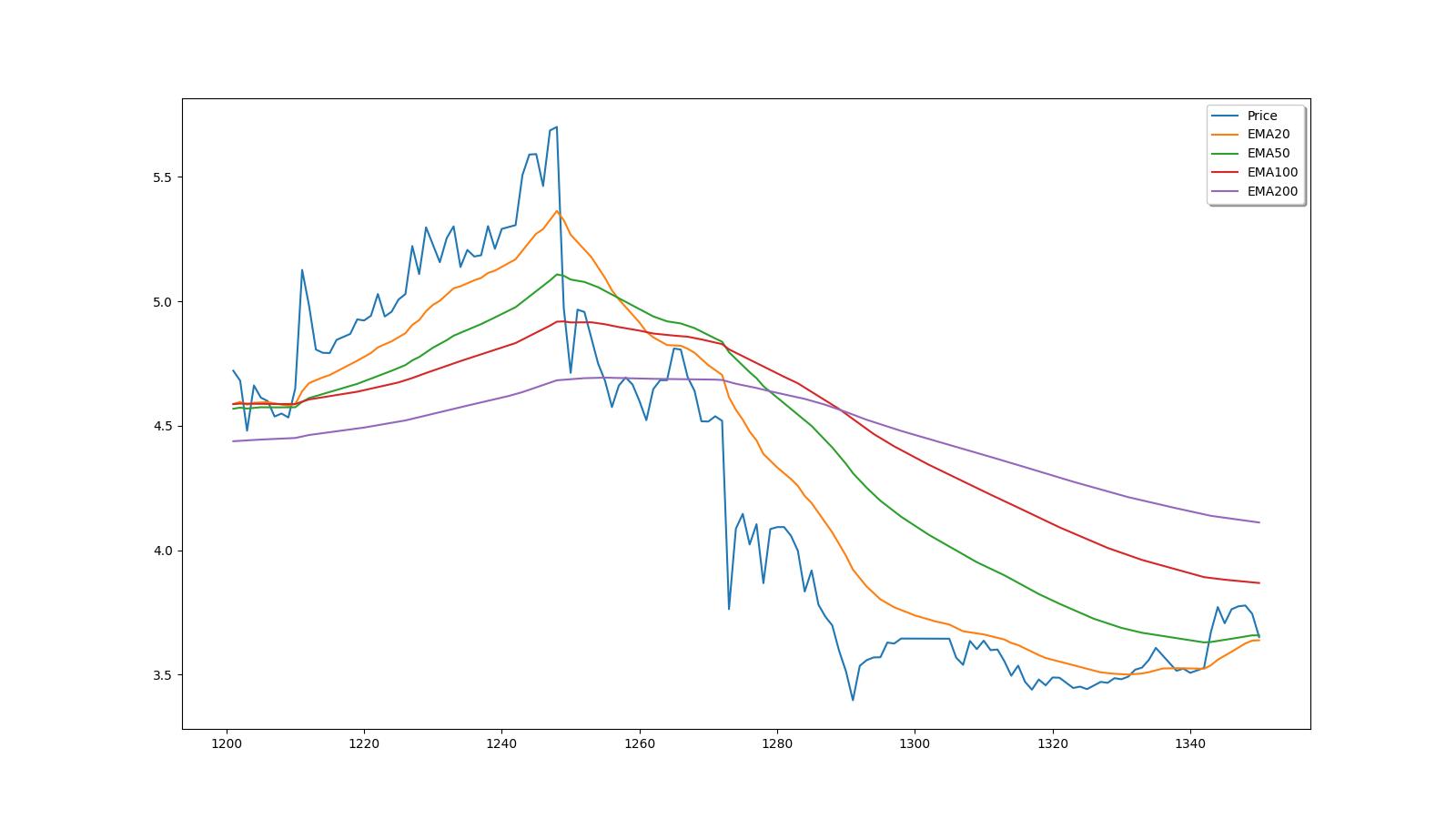 Bitget Token Exponential Moving Averages