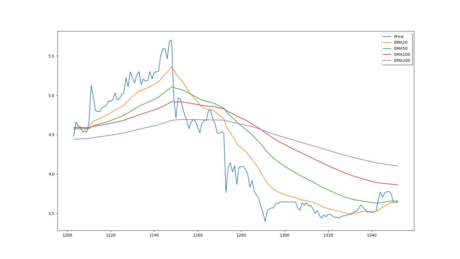 Bitget Token Exponential Moving Averages