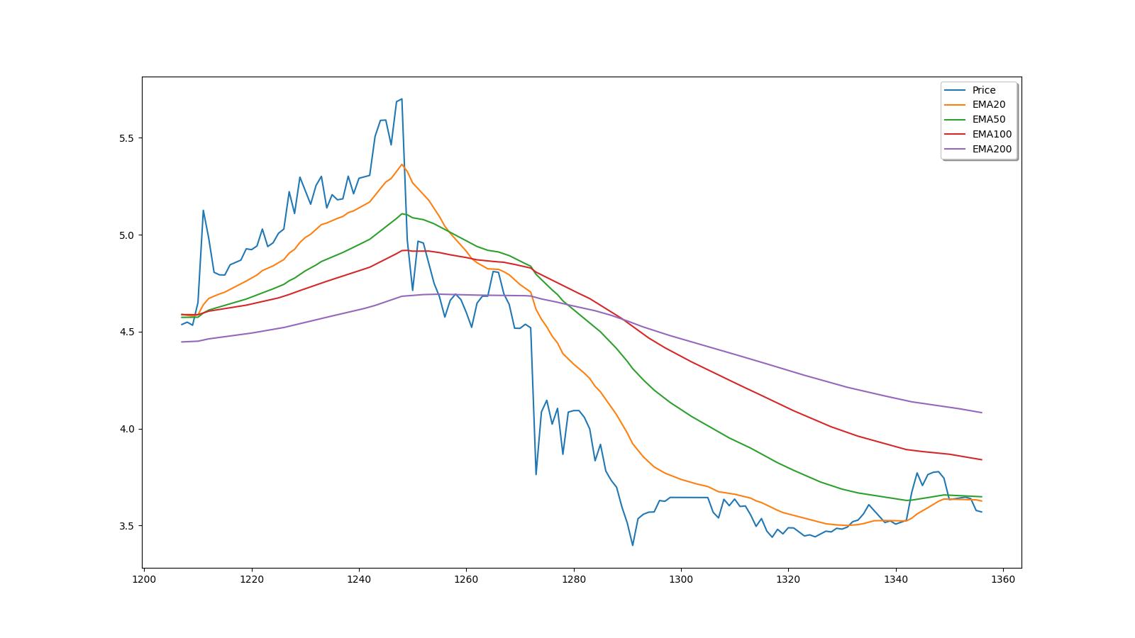 Bitget Token Exponential Moving Averages