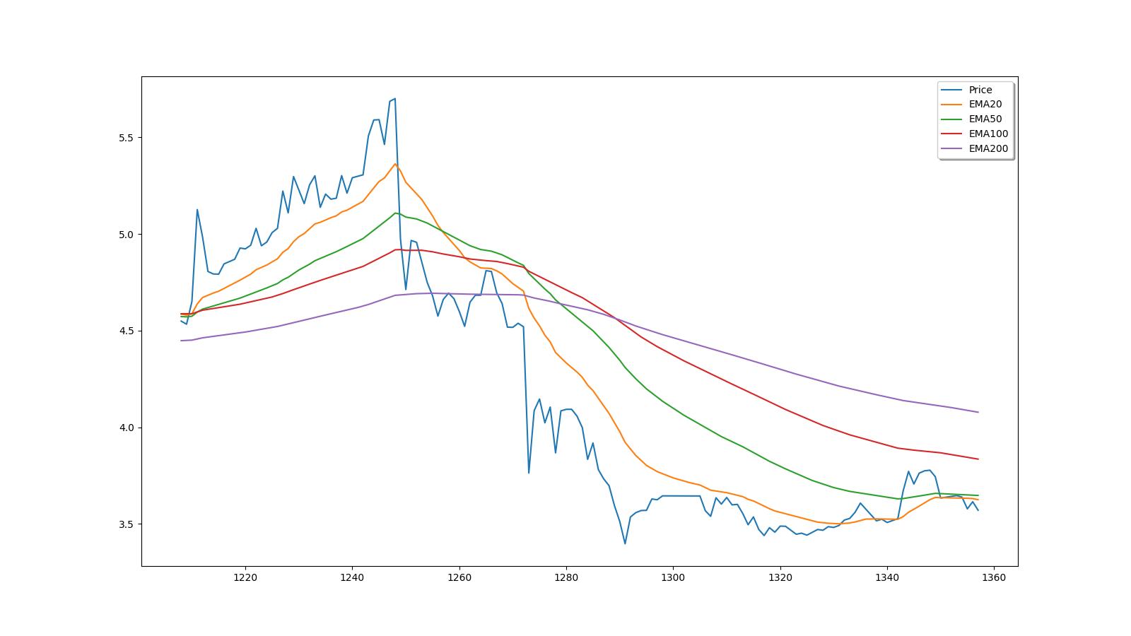 Bitget Token Exponential Moving Averages
