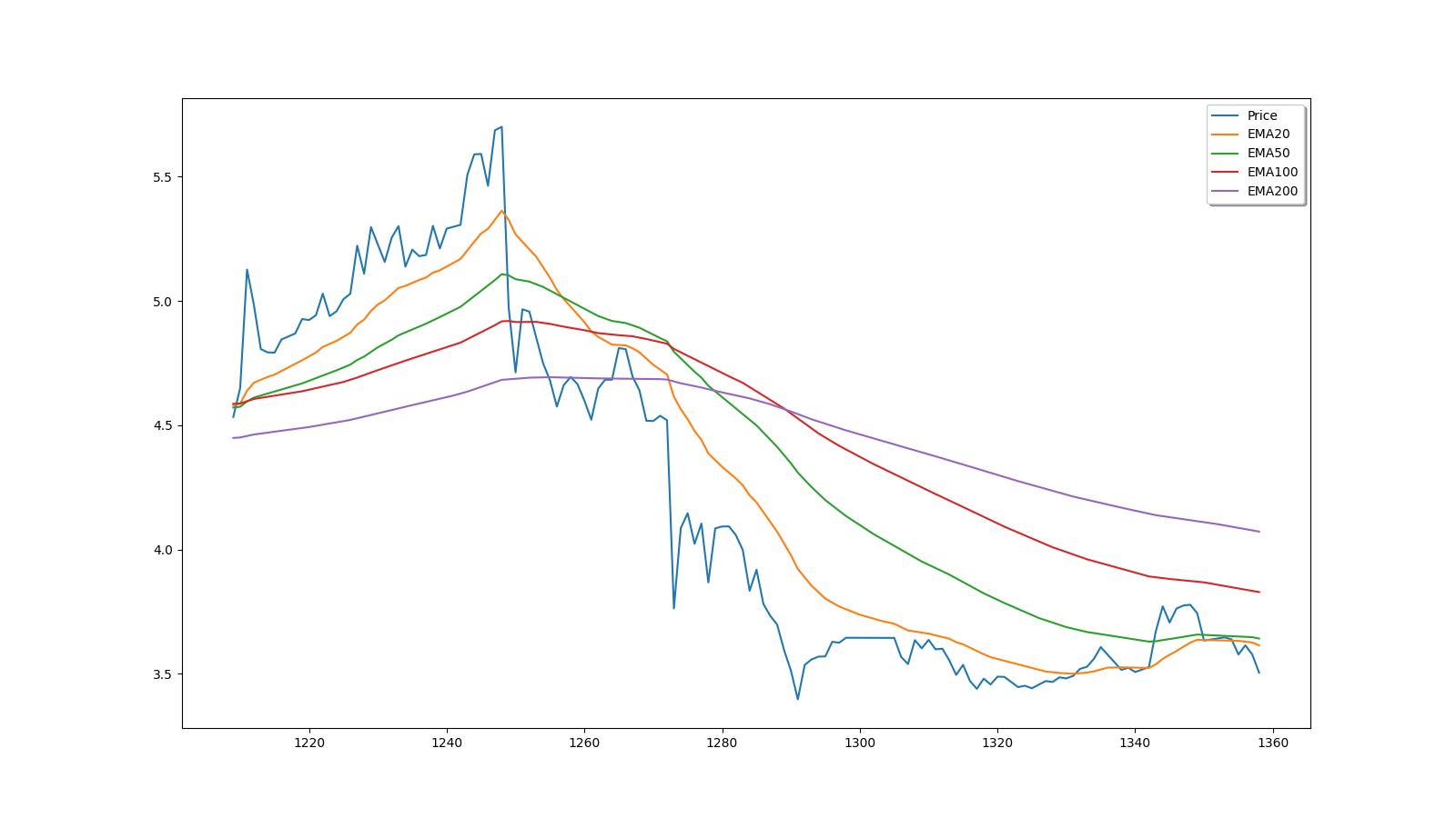 Bitget Token Exponential Moving Averages