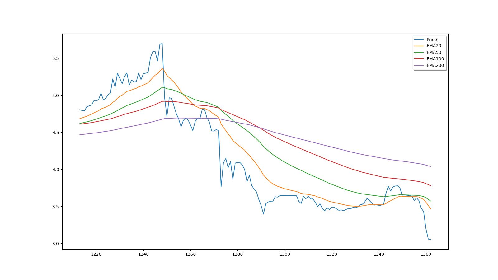 Bitget Token Exponential Moving Averages