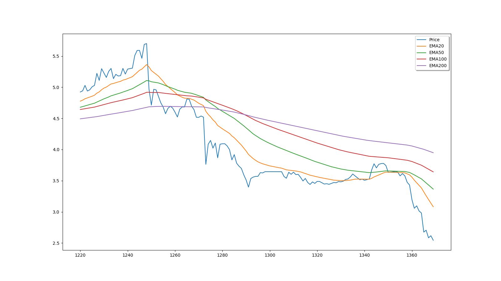 Bitget Token Exponential Moving Averages