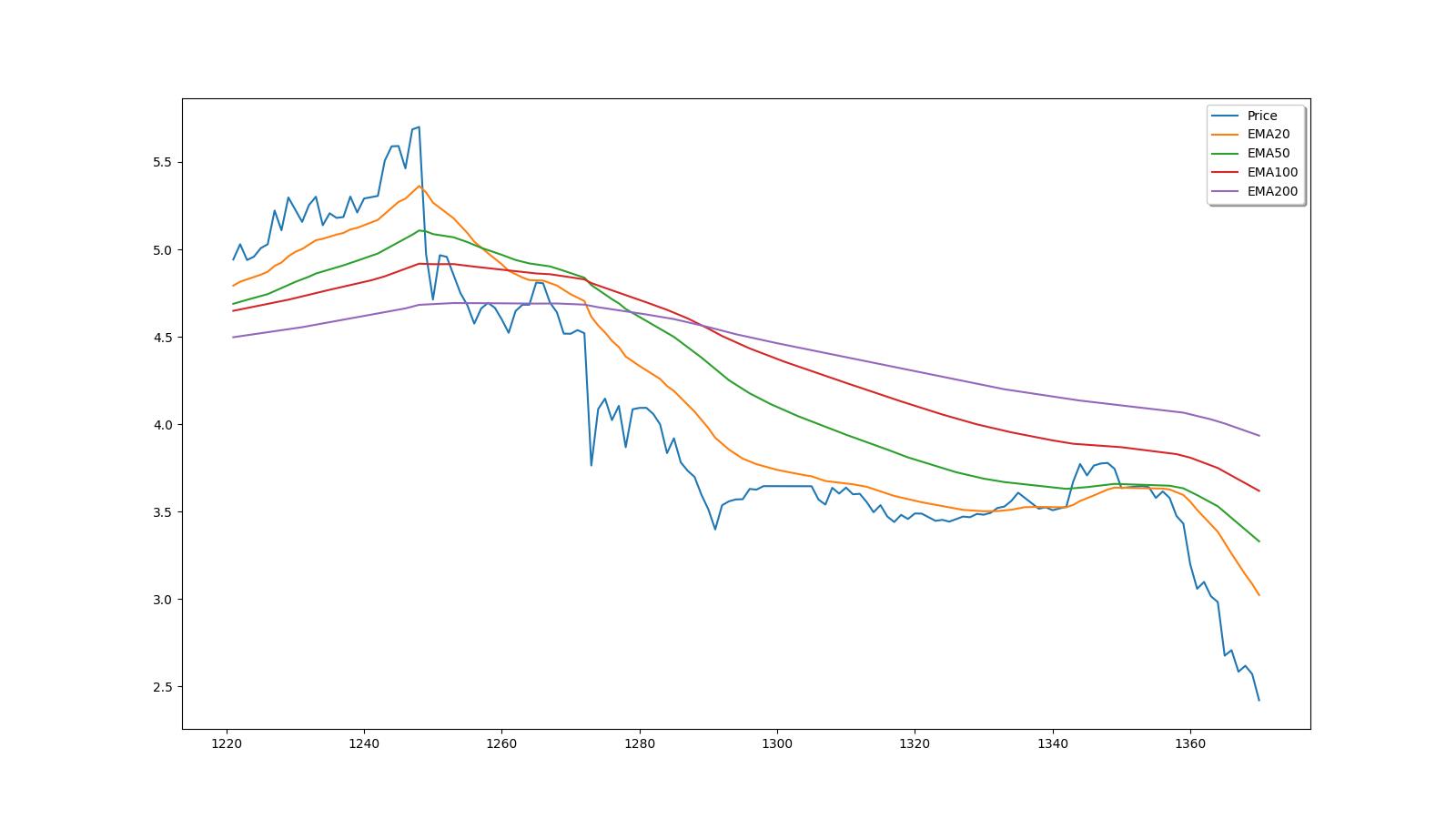Bitget Token Exponential Moving Averages