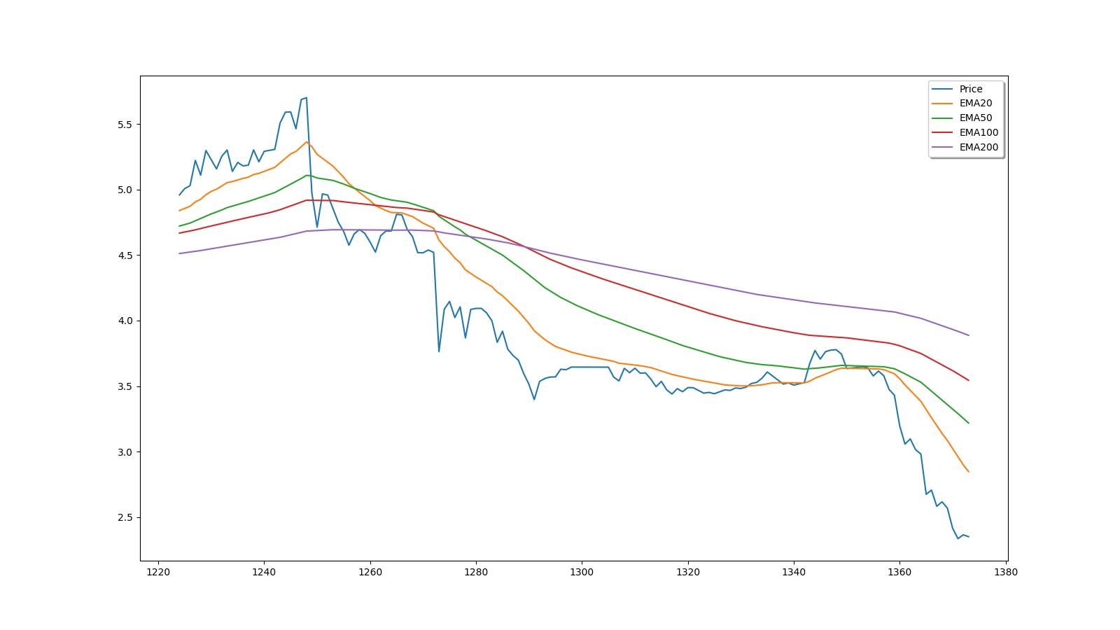 Bitget Token Exponential Moving Averages