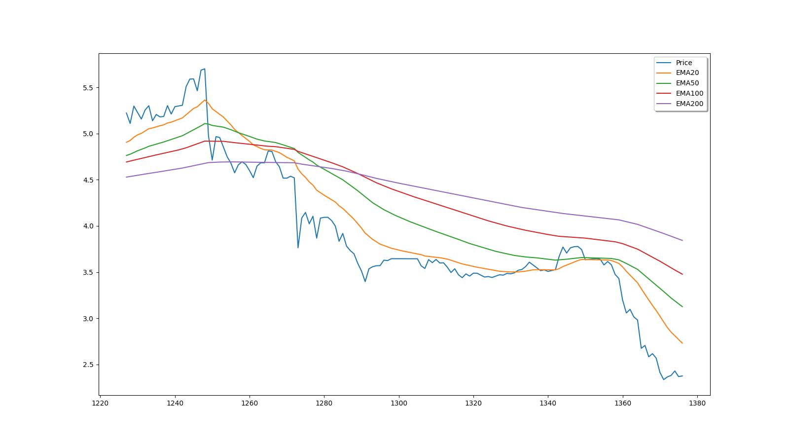 Bitget Token Exponential Moving Averages