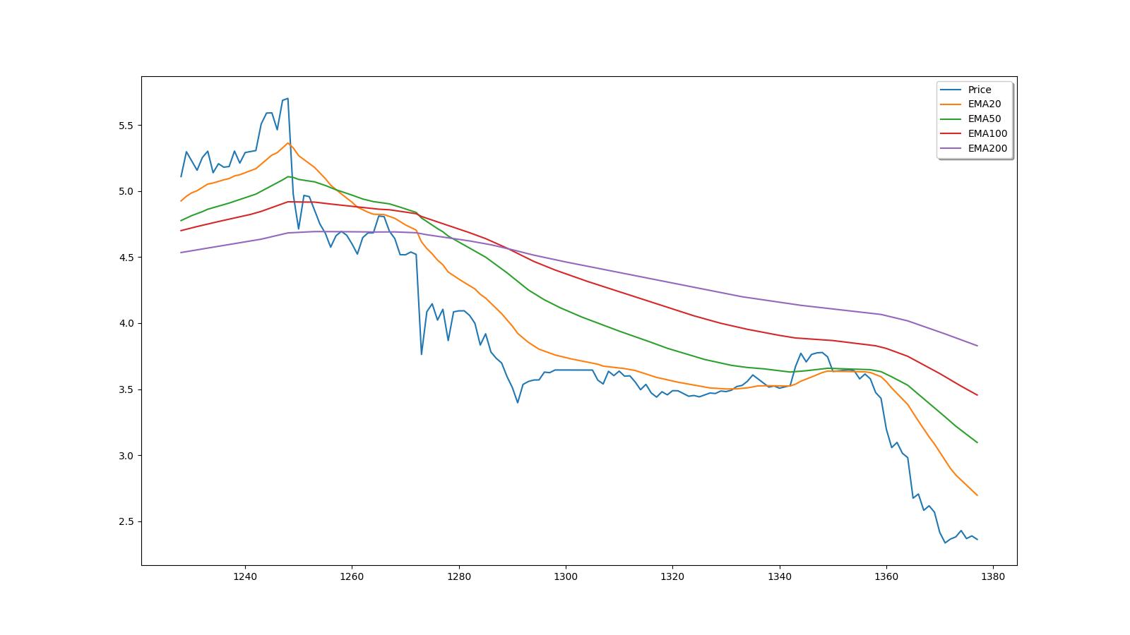 Bitget Token Exponential Moving Averages