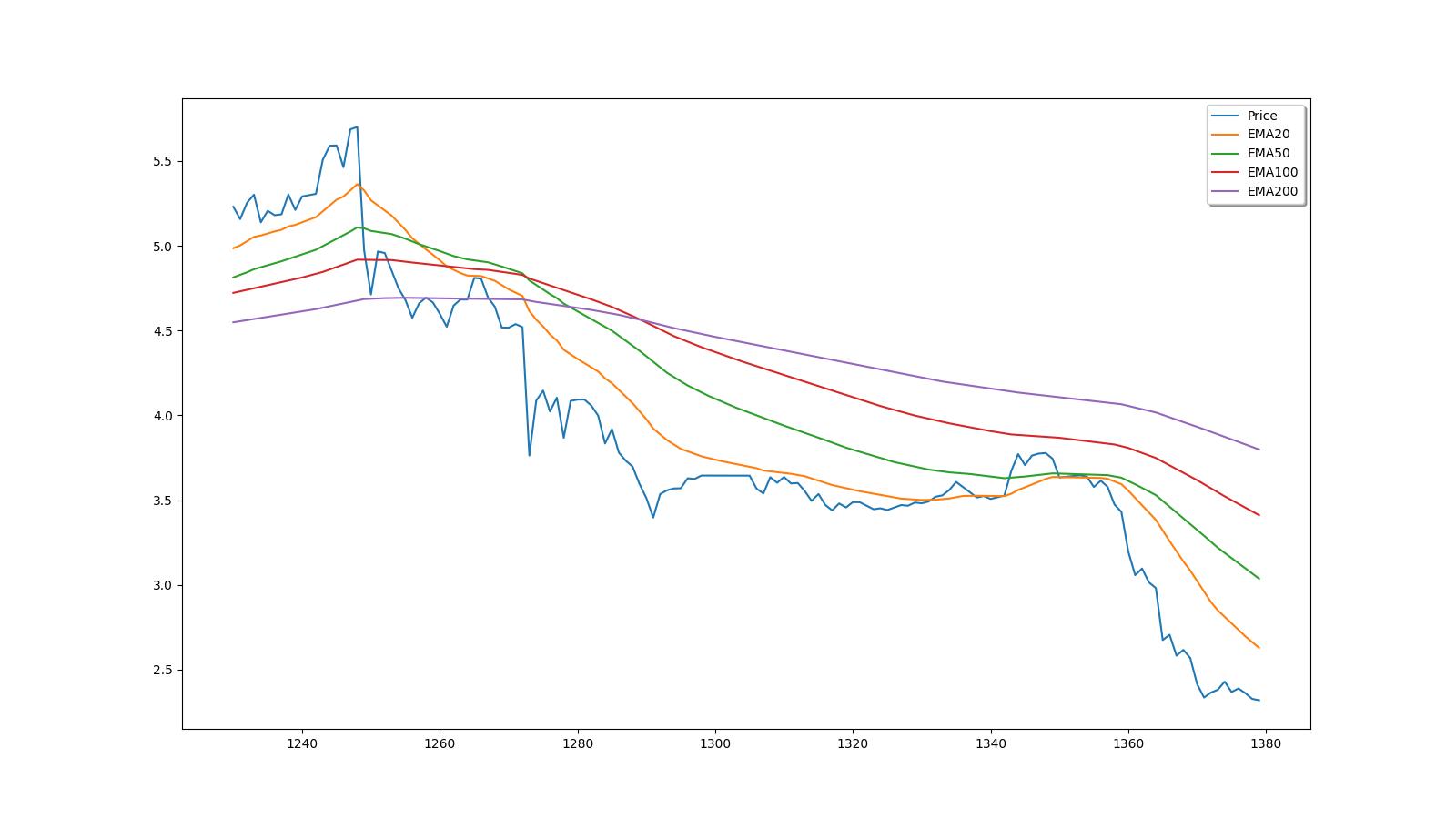 Bitget Token Exponential Moving Averages