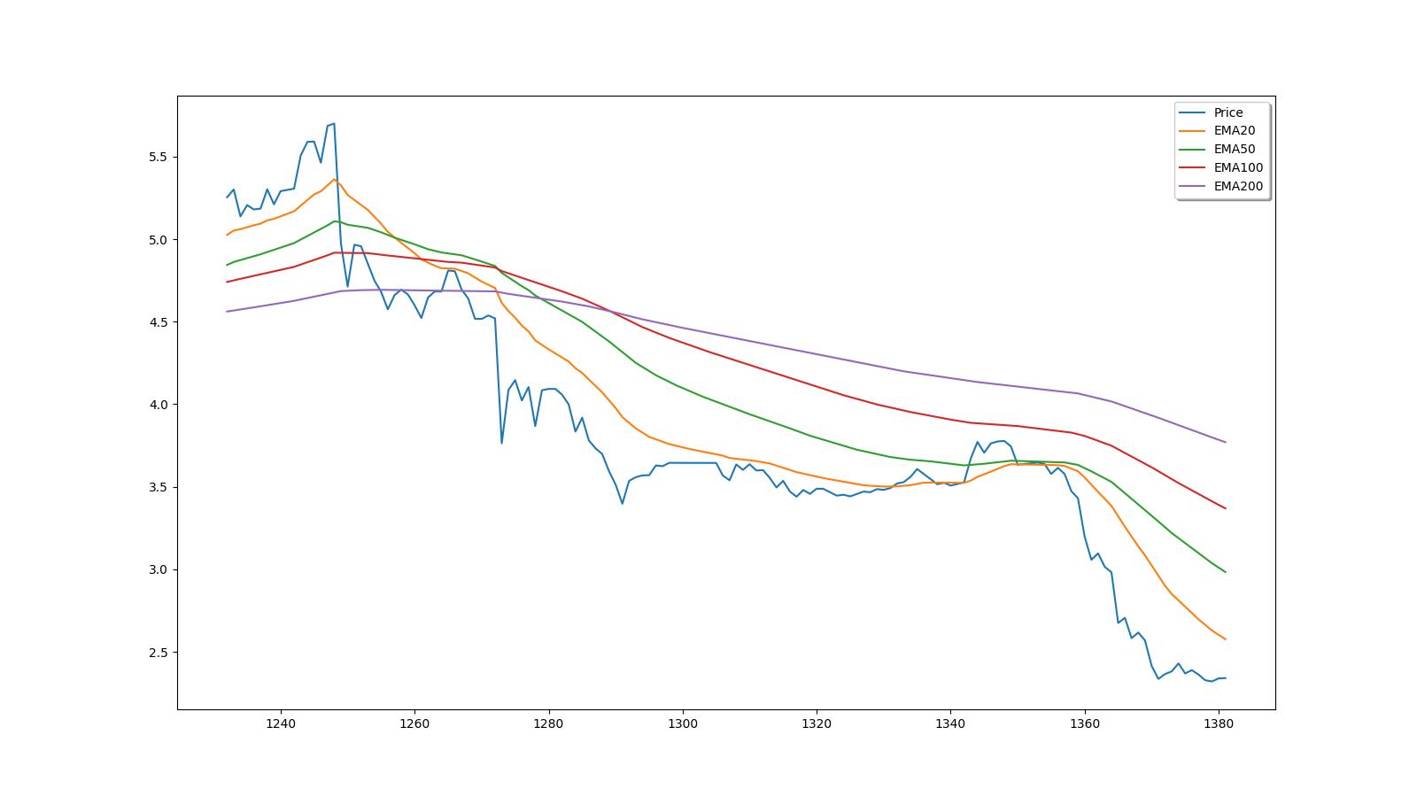 Bitget Token Exponential Moving Averages