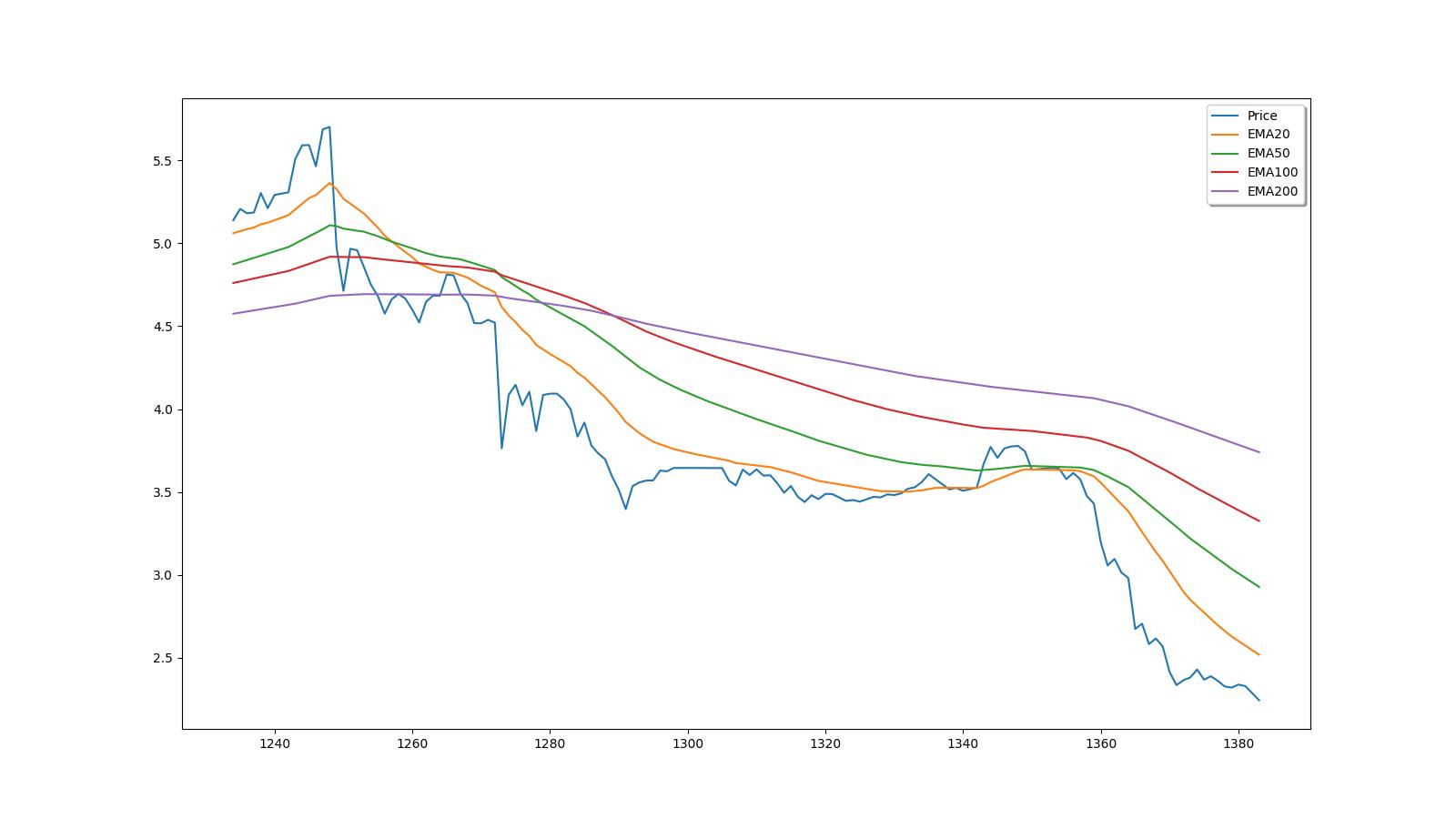 Bitget Token Exponential Moving Averages