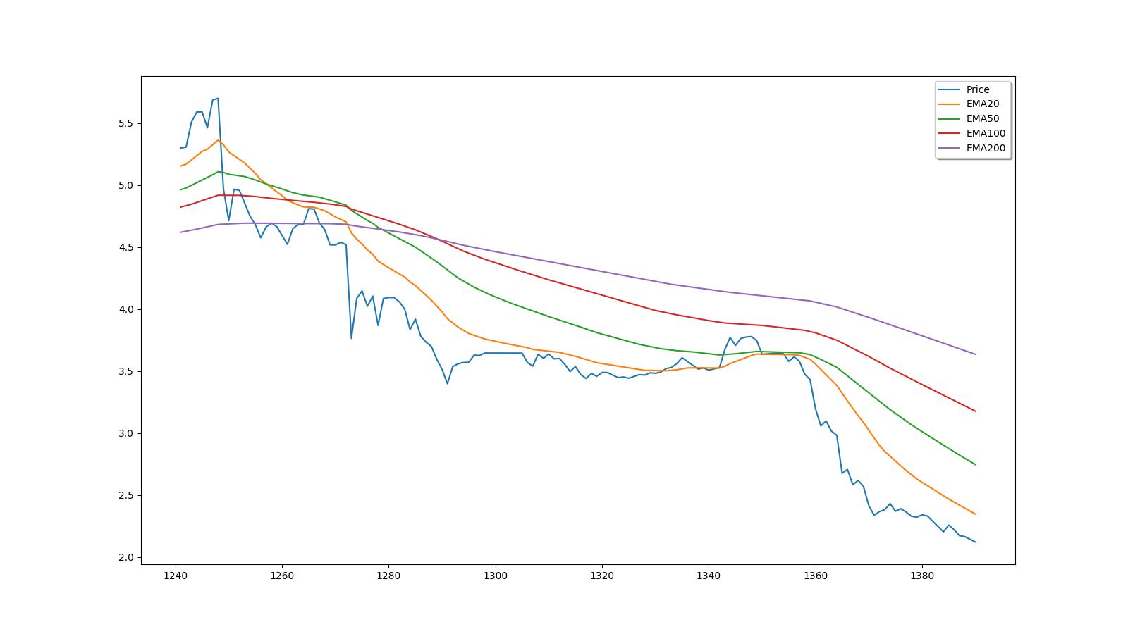 Bitget Token Exponential Moving Averages