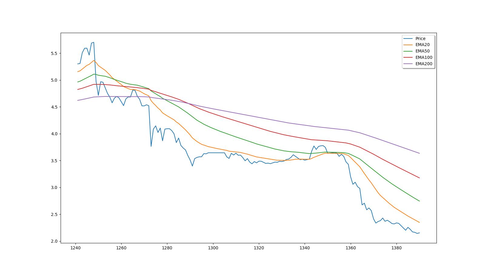 Bitget Token Exponential Moving Averages