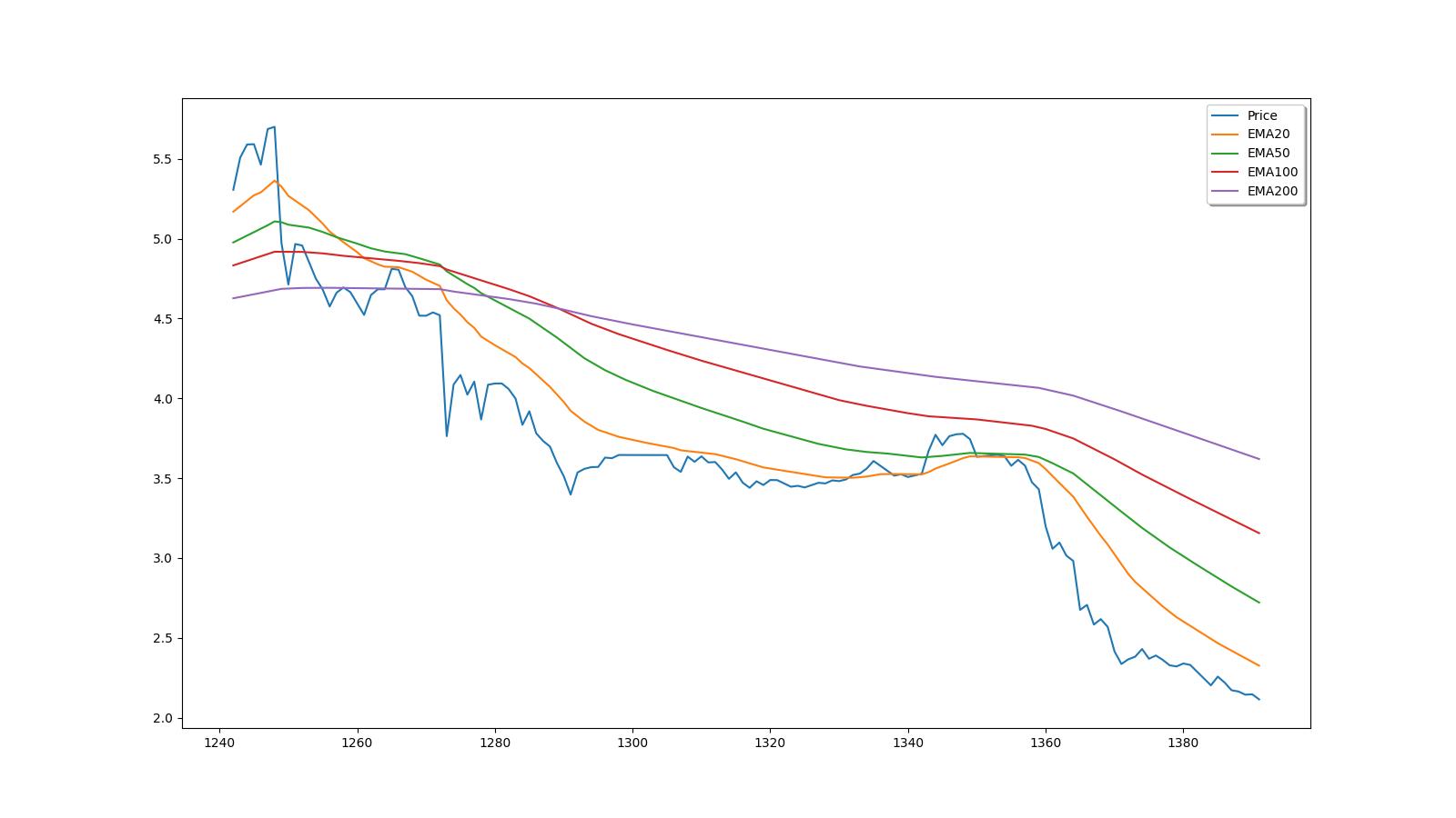 Bitget Token Exponential Moving Averages
